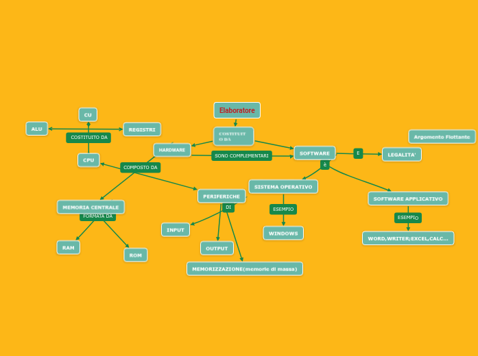 mindomo - Mind Map